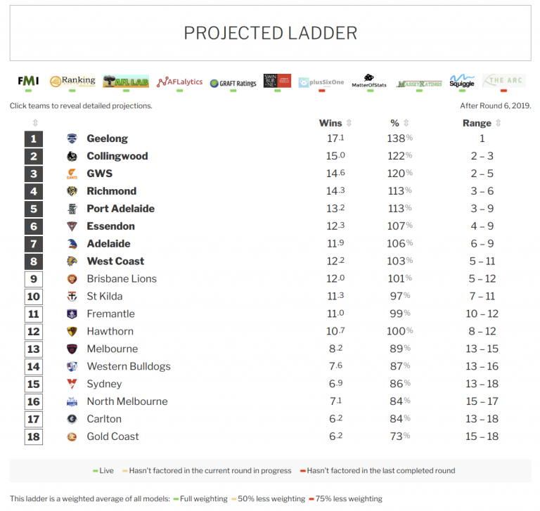 The Aggregate Projected Ladder - Squiggle
