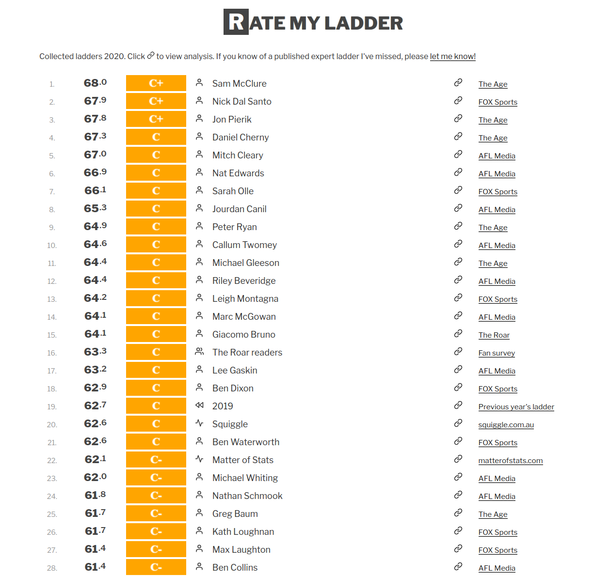 The Squigglies 2020: Reviewing Preseason Ladders - Squiggle