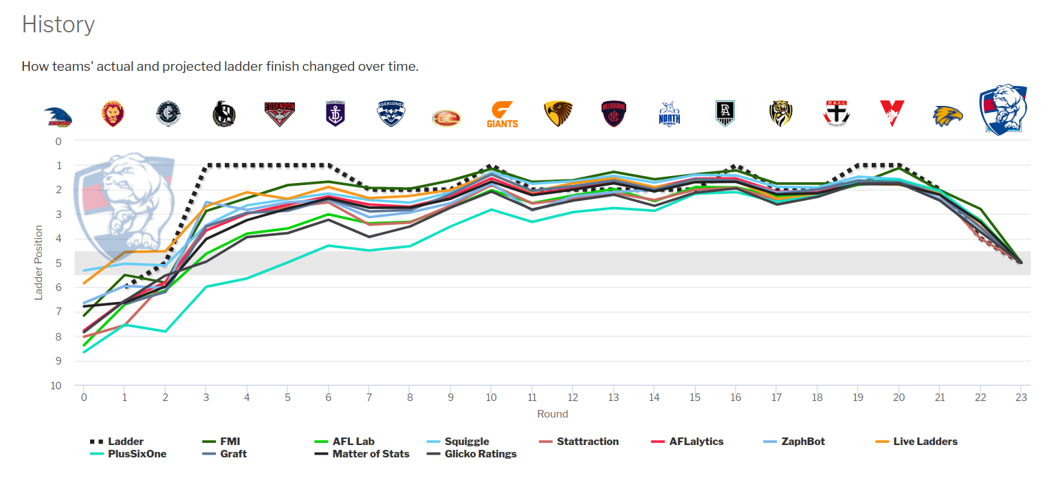 Squiggle - AFL Prediction & Analysis