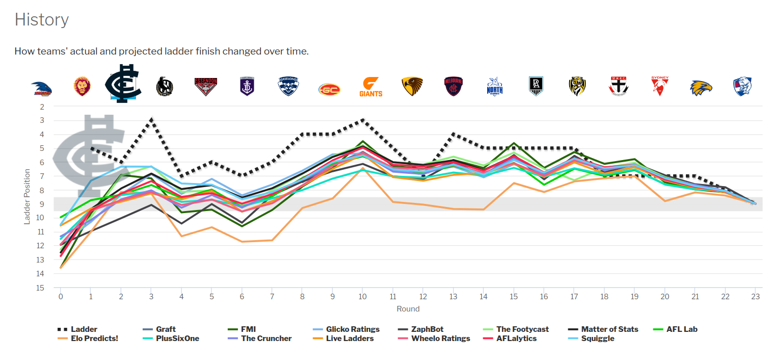 Squiggle - AFL Prediction & Analysis